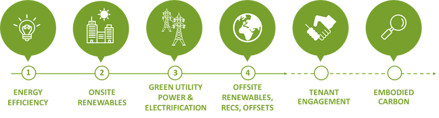 Working Toward Net Zero Tenant Engagement Best Practices and Examples ...